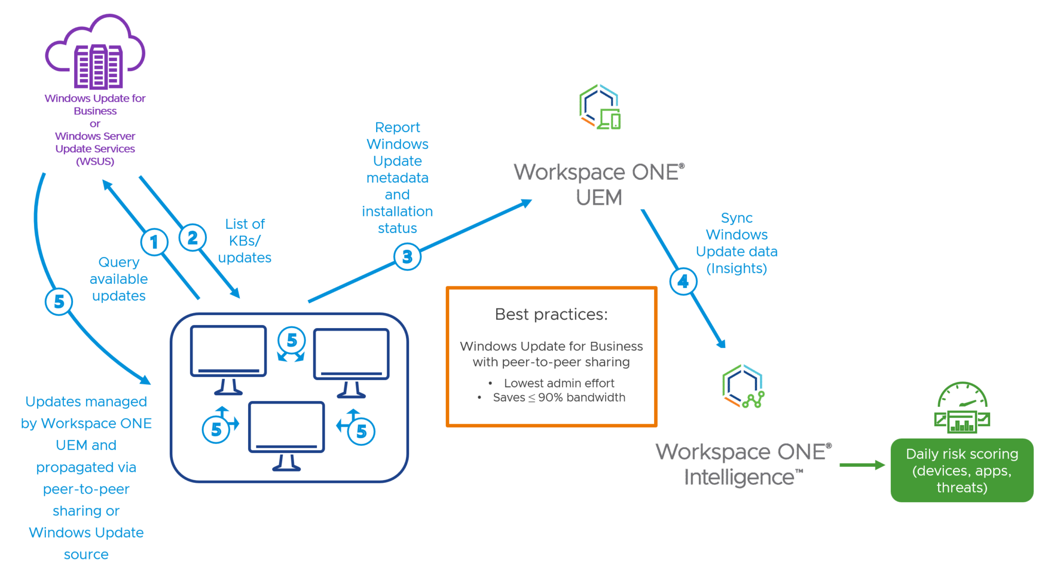 Windows Updates : Workspace ONE – eict.lk